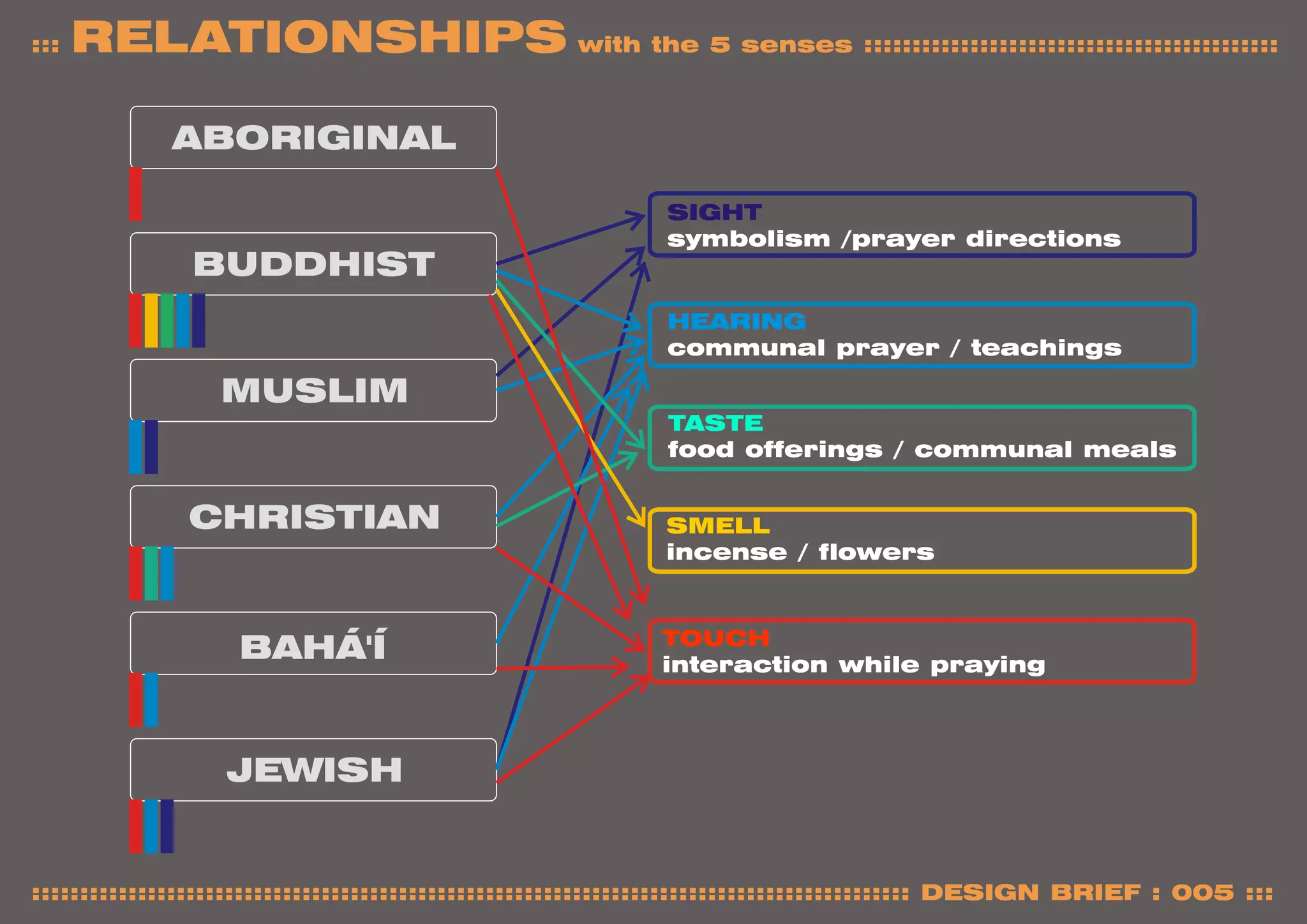 Design Brief - Multi-Faith Centre | PDF