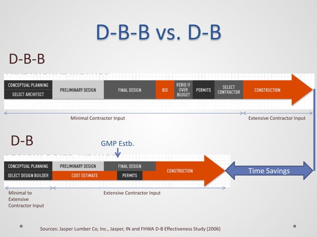 Design build risks and rewards for public owner | PPT