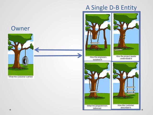 Design build risks and rewards for public owner | PPT