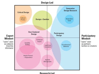 Design-driven Innovation | PPT