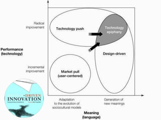 Design-driven Innovation | PPT