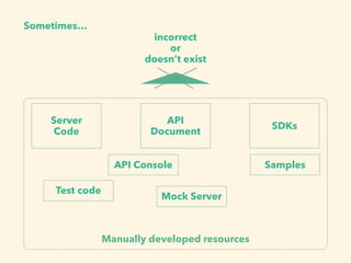 Design Driven API Development | PPT