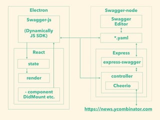 Design Driven API Development | PPT