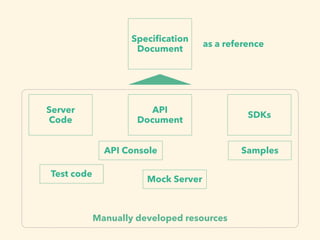 Design Driven API Development | PPT