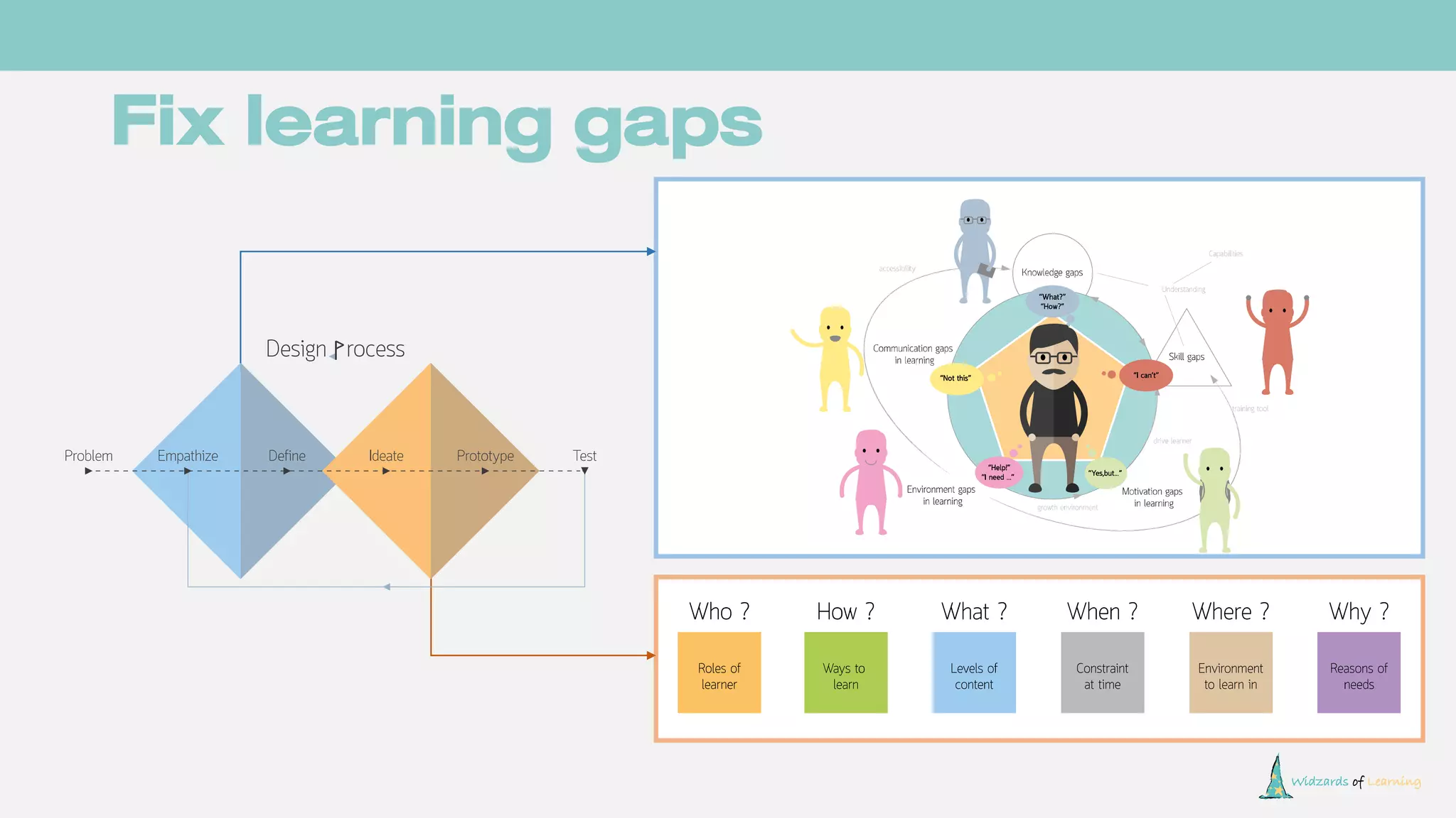 Design for how people learn | PDF