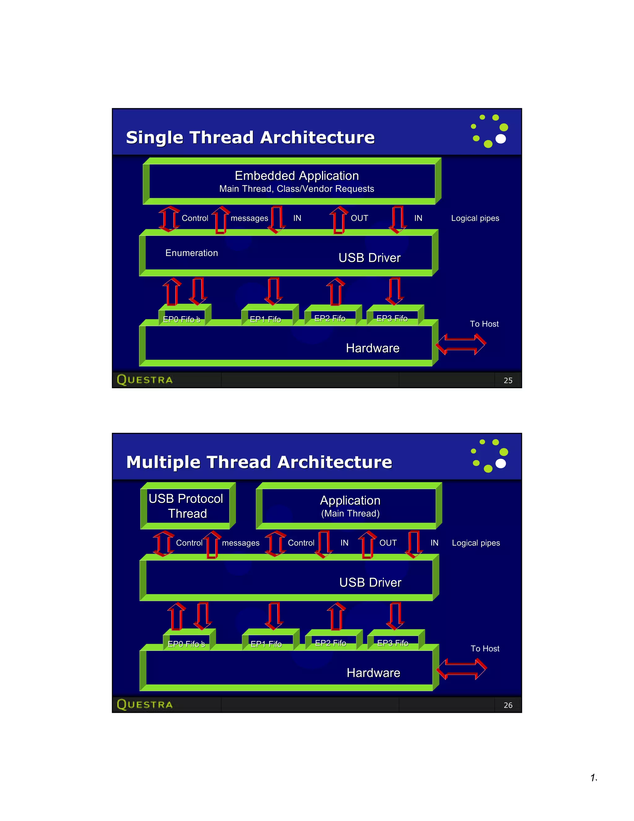 Design Of A Usb Device Driver (Overview) | PDF