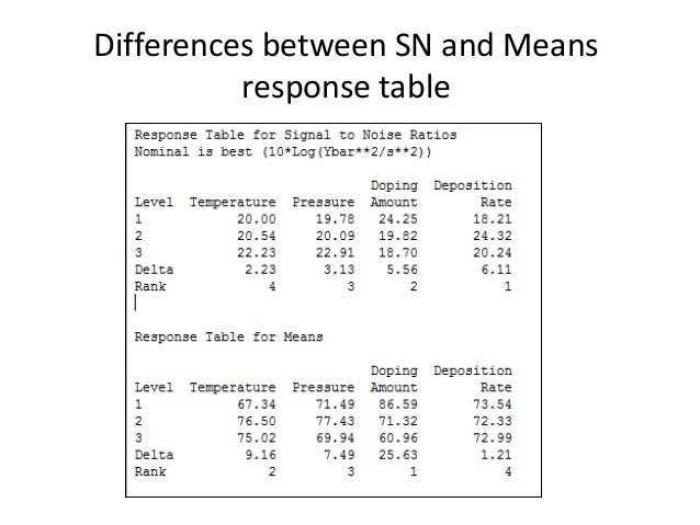 Design-of-experiments-using-taguchi-methods.ppt