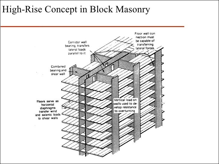 Design of Reinforced Masonry