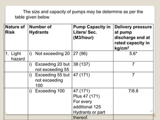 Design-Of-Water-based-Fire-Fighting-System-converted.pdf