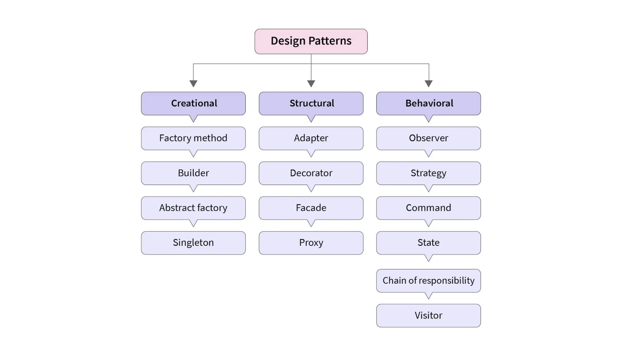 Benefits Of Using Software Design Patterns And When To Use Design