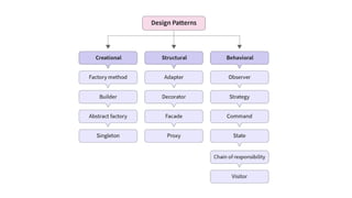 Benefits of using software design patterns and when to use design ...