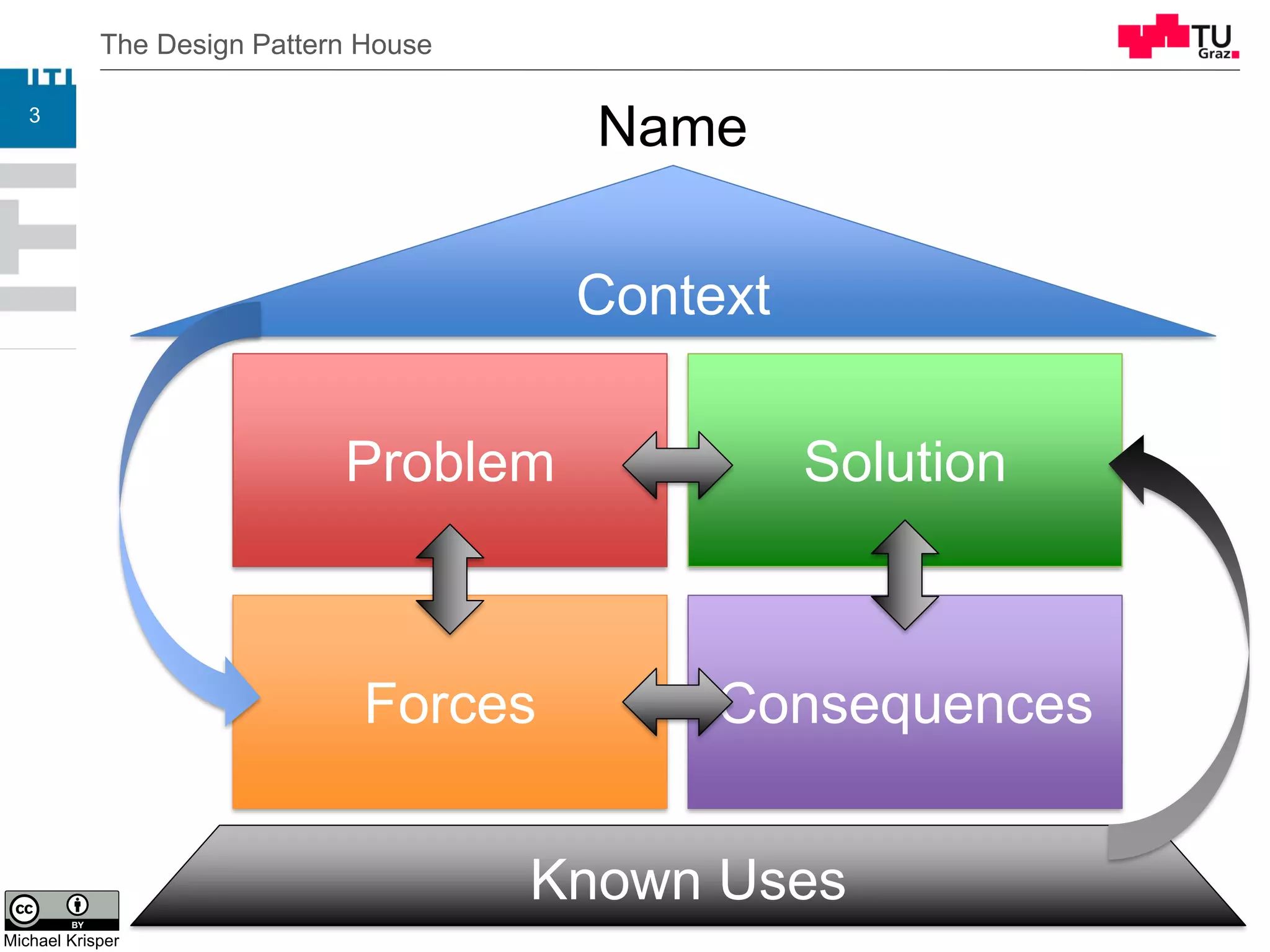 Introduction to Design Patterns | PPT
