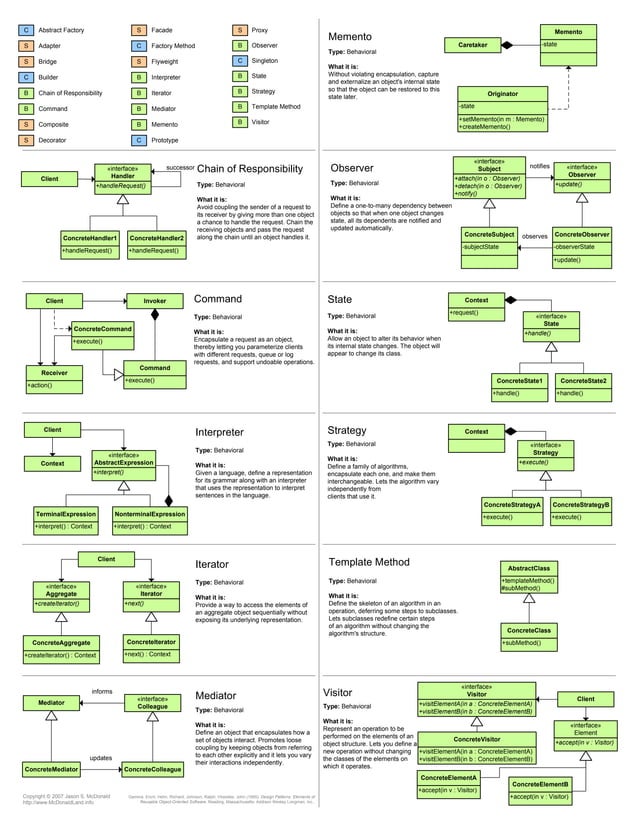 Unveiling Design Patterns: A Visual Guide with UML Diagrams | PDF