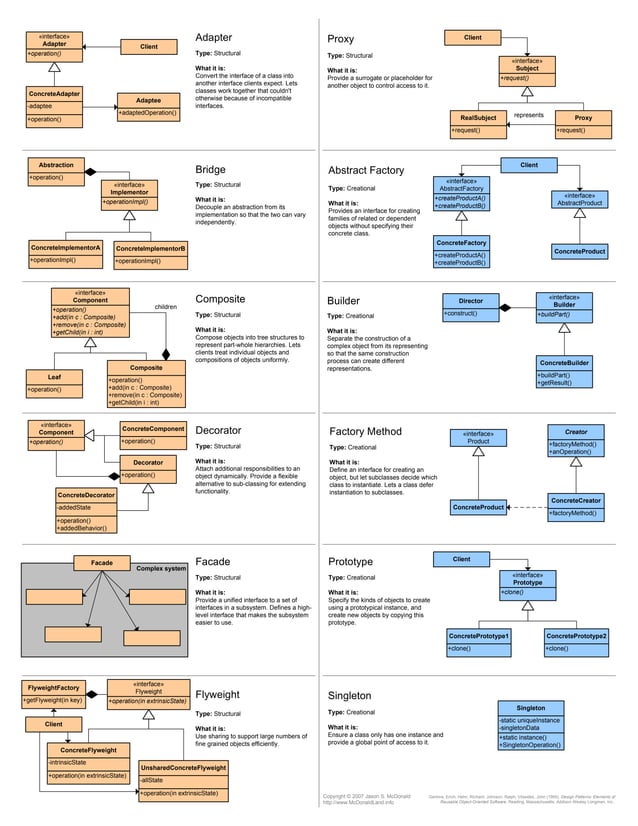 Unveiling Design Patterns: A Visual Guide with UML Diagrams | PDF