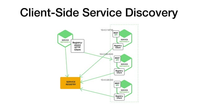 Design patterns for microservice architecture | PDF