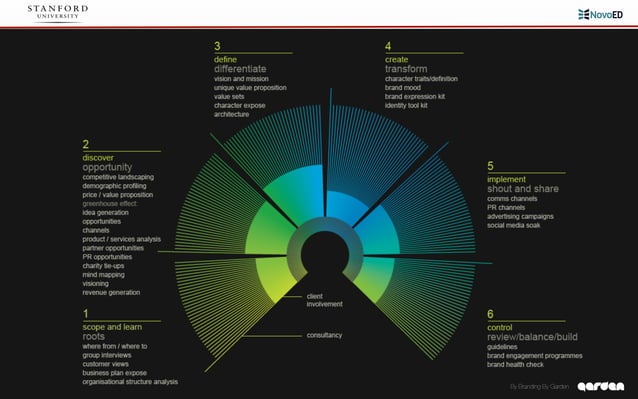 Apply Design Thinking (Design Thinking Action Lab - Stanford University)