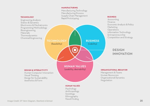Design Thinking - Bootcamp | PDF | Technology & Computing