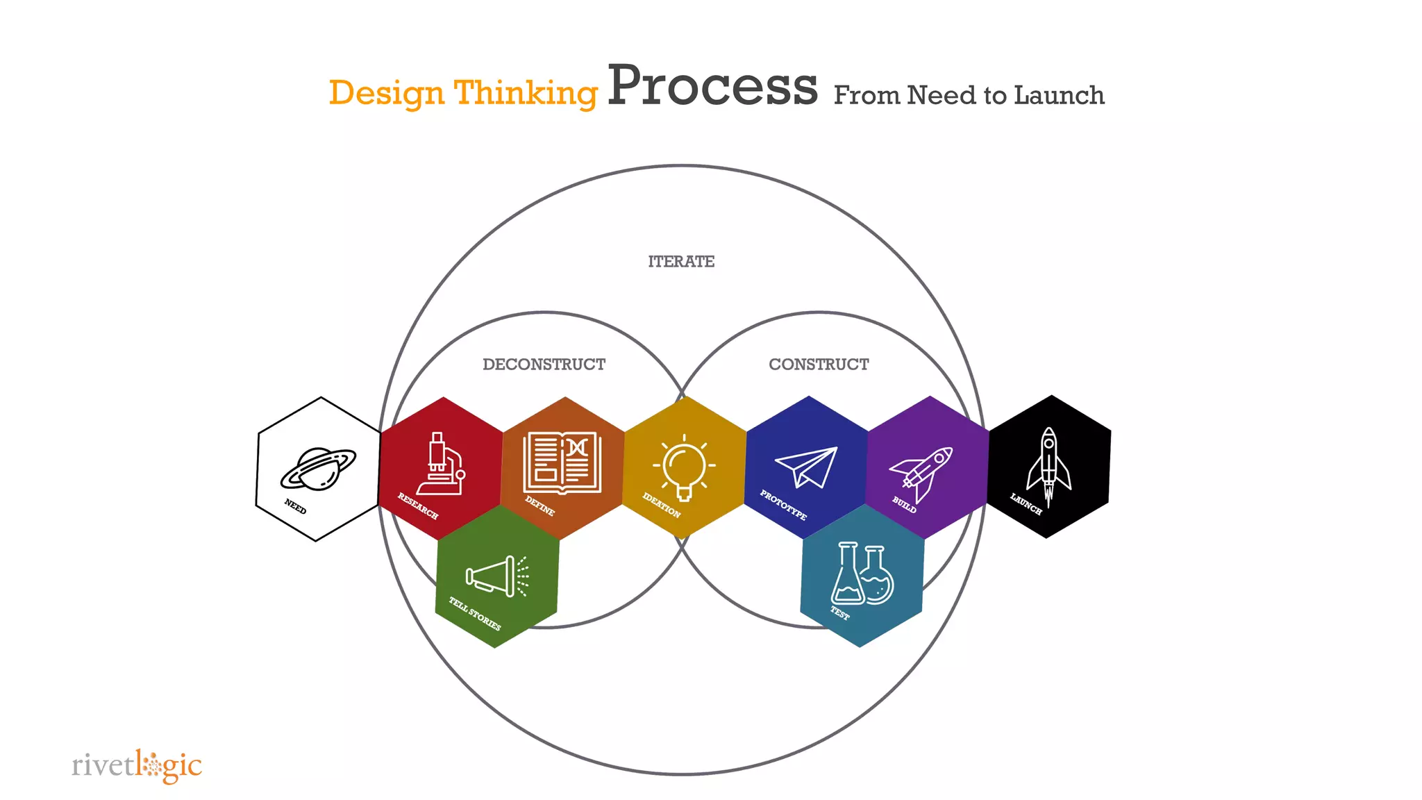 How to Accelerate Your Digital Transformation With Design Thinking | PPT