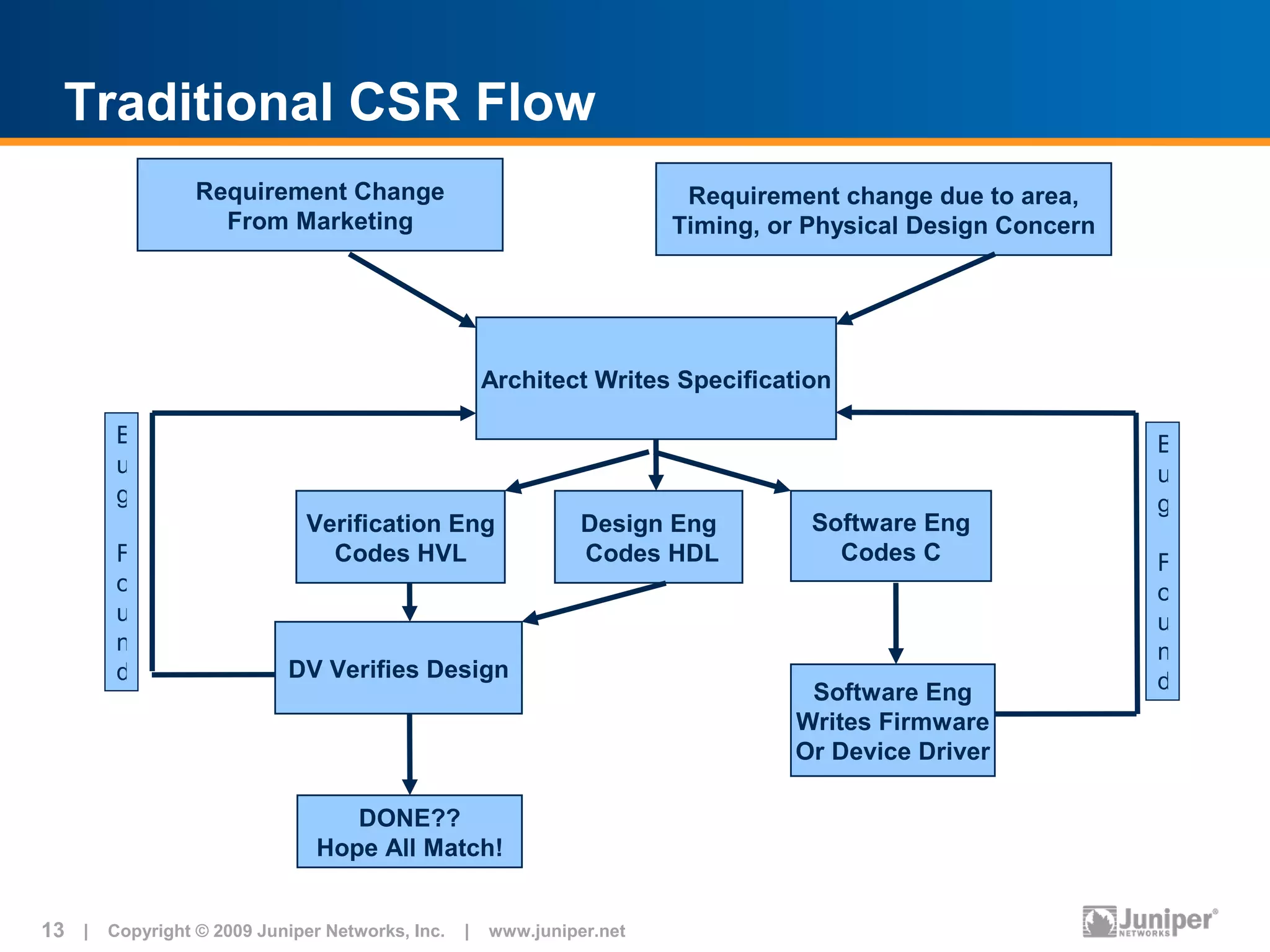 Design verification--the-past-present-and-future | PDF | Programming ...