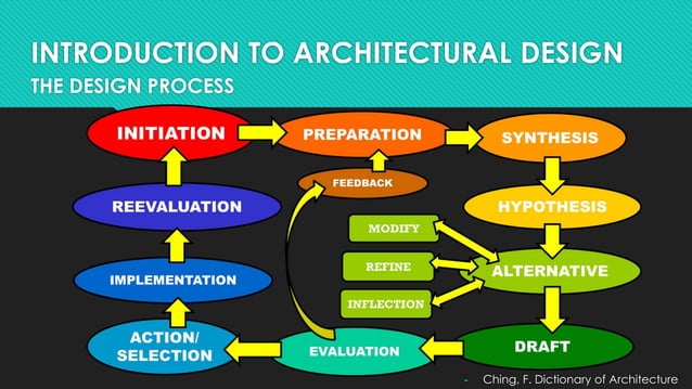 Introduction to Architectural Design 1 - Module 1B | PPTX