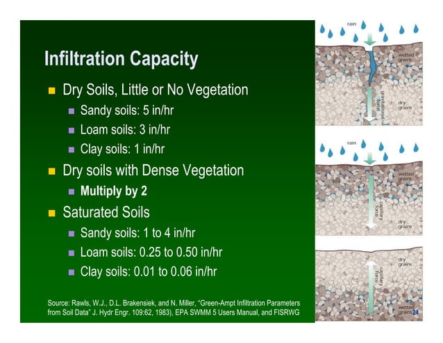 Green Infrastructure Design Principles and Considerations | PPT