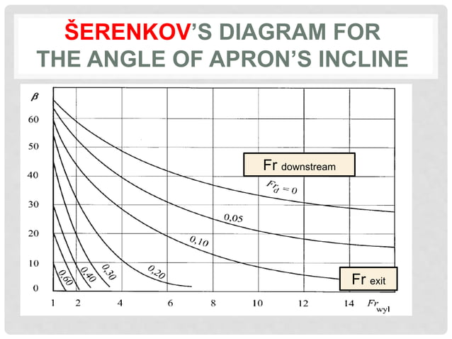 Design 4 diagram for beta angle | PPT