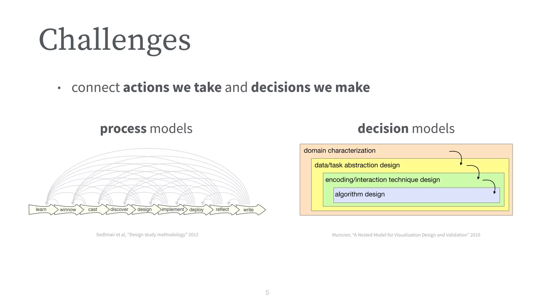 Design Activity Framework For Visualization Design Ppt