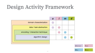 Design activity framework for visualization design | PPT