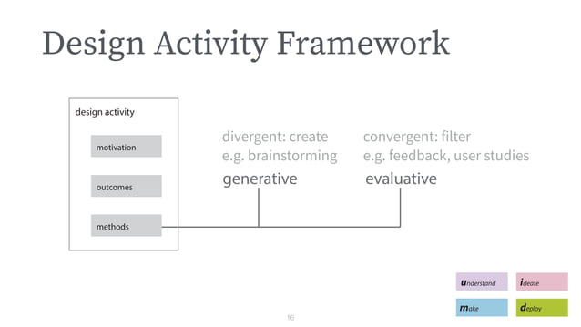 Design activity framework for visualization design | PPT