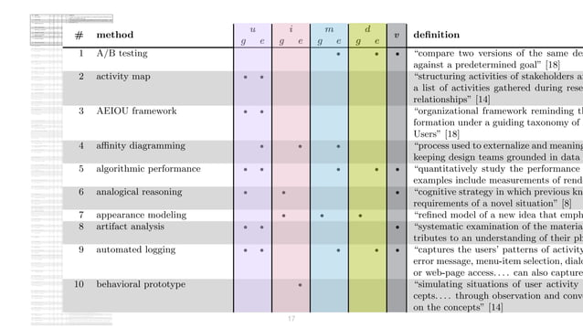 Design activity framework for visualization design | PPT