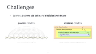 Design activity framework for visualization design | PPT