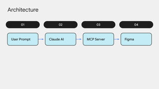 Transforming UI/UX Design with AI Tools: Claude + Figma MCP Integration ...
