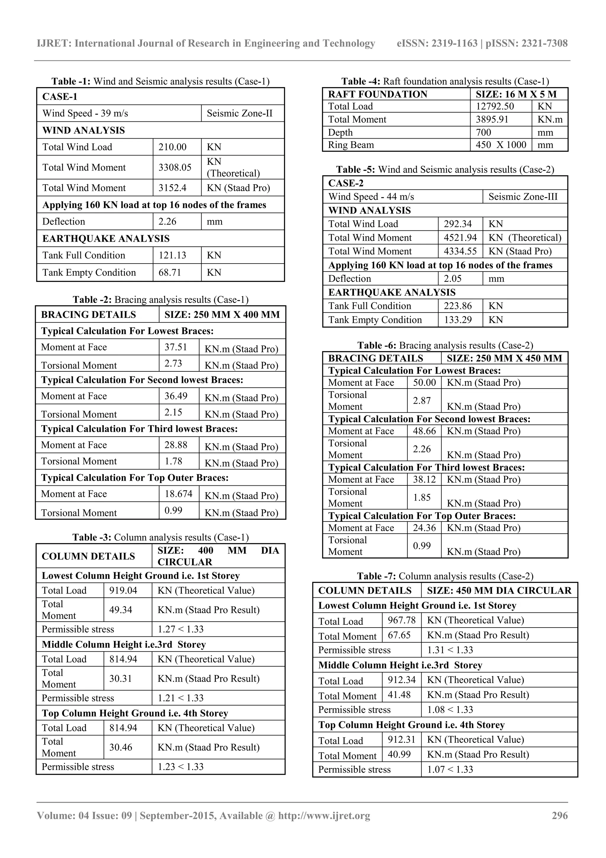 Design analysis & comparsion of intze type water tank for different ...