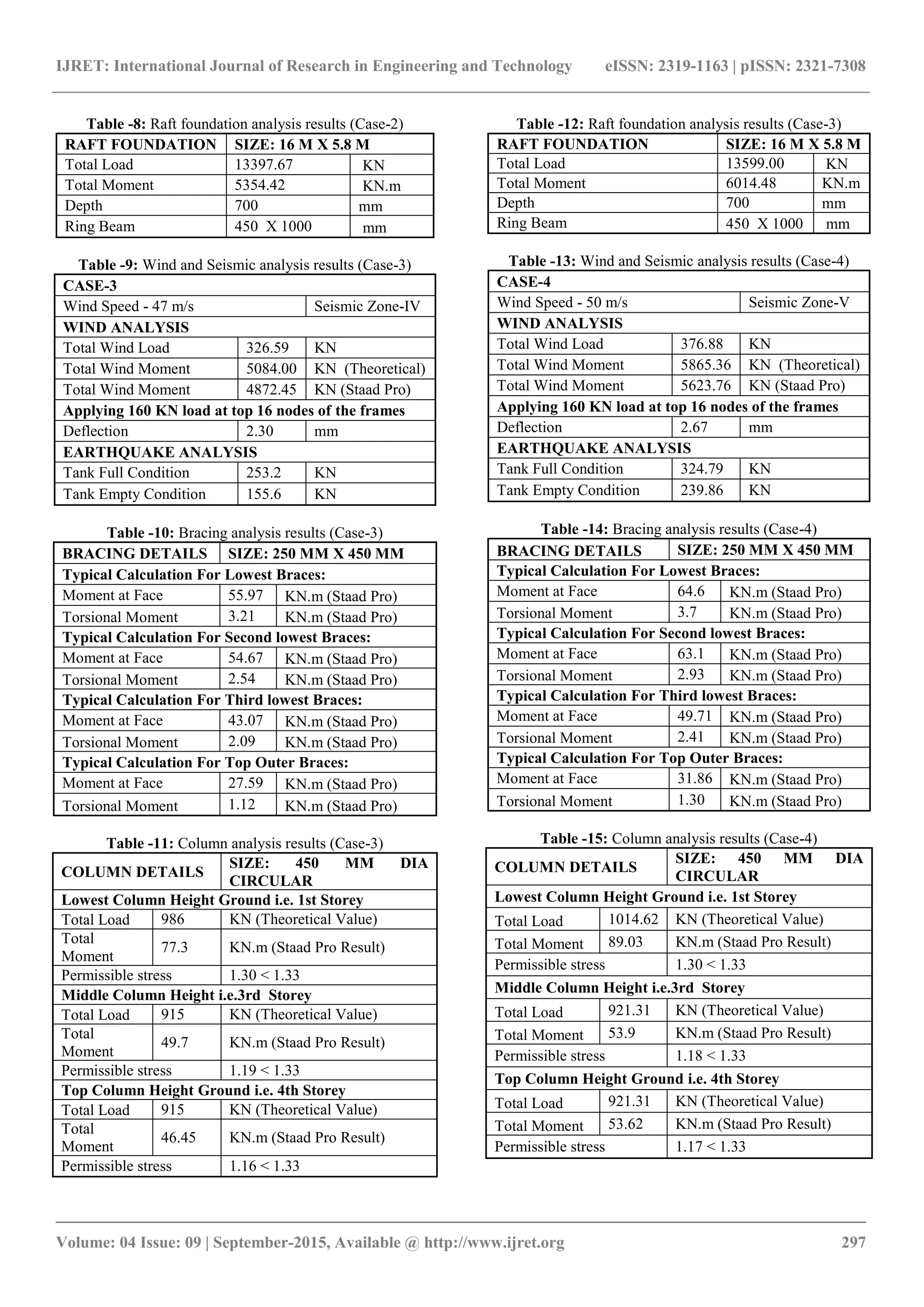 Design analysis & comparsion of intze type water tank for different ...