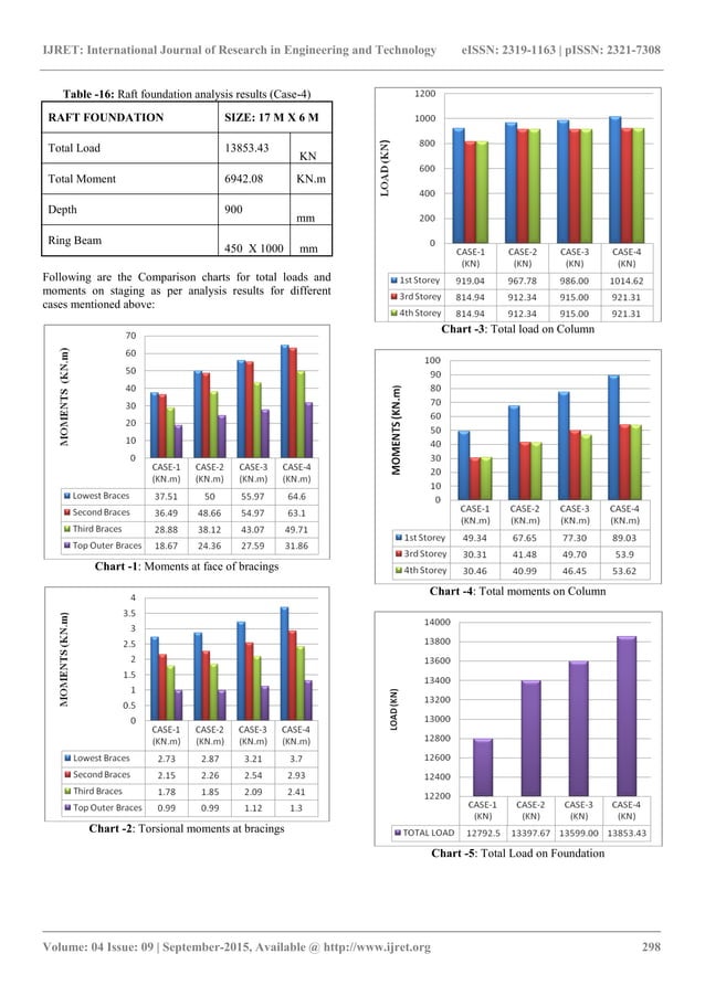 Design analysis & comparsion of intze type water tank for different ...