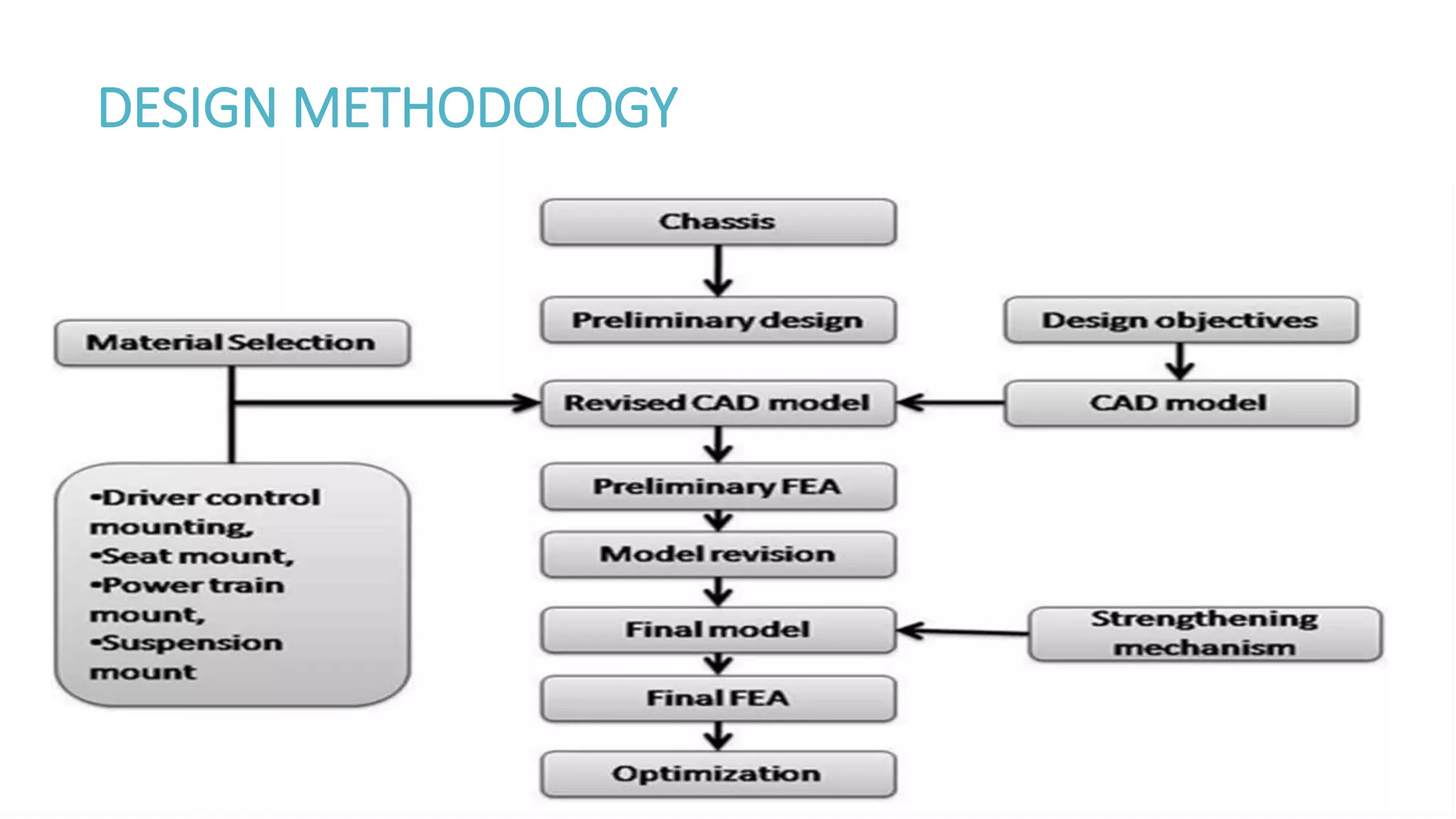 Design & Analysis of vehicle chassis | PPTX
