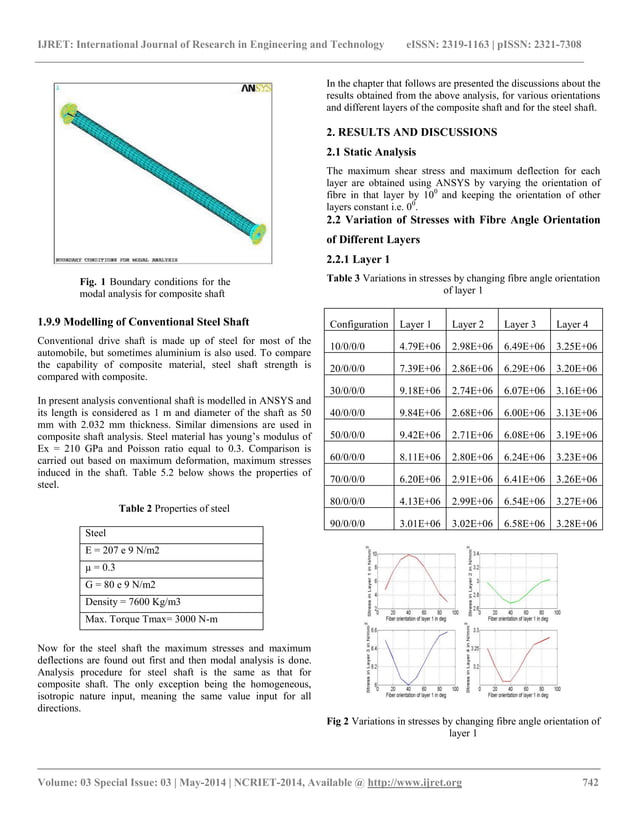Design and analysis of composite drive shaft | PDF