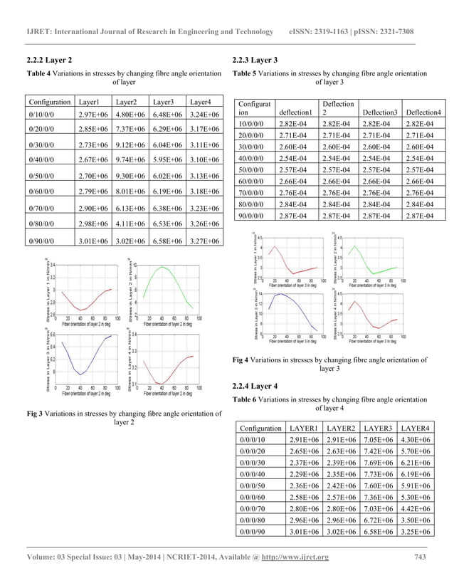 Design and analysis of composite drive shaft | PDF