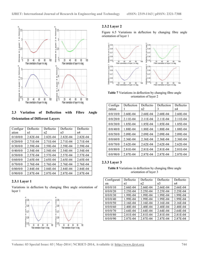 Design and analysis of composite drive shaft | PDF