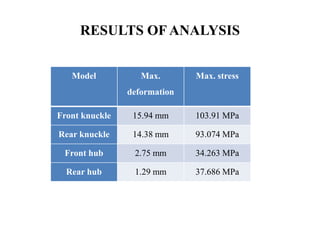 Design and analysis of knuckle and hub of FSAE race car | PPTX