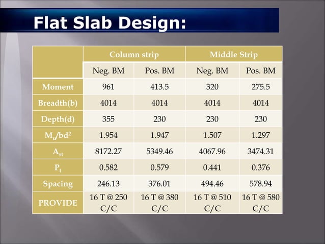 Design and analysis of RC structures with flat slab | PPT | Civil Engineering Industry | Industries