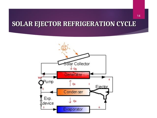 DESIGN AND ANALYSIS OF SOLAR ASSISTED COMBINED REFRIGERATION SYSTEM.ppt