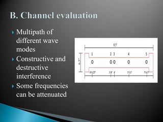 Design and characterization of an mfsk based transmitter receiver for ...