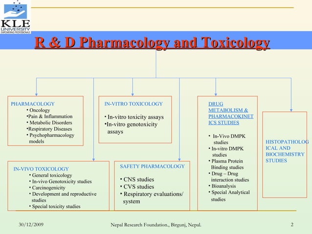 Design And Conduct Safety Pharmacology And Toxicology Study For ...