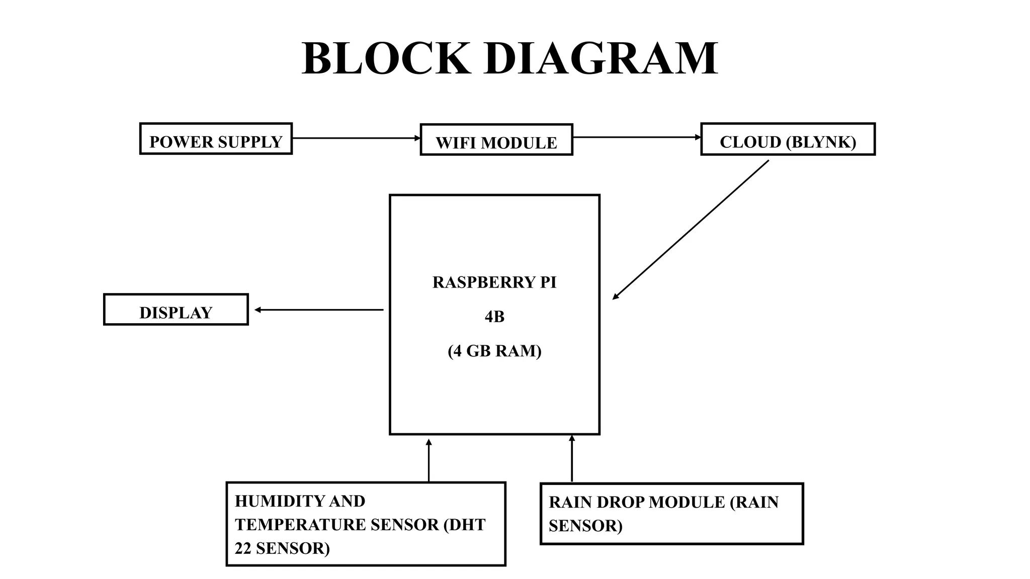 DESIGN AND CONSTRUCTION OF A RASPBERRY PI 4 WEATHER MONITORING SYSTEM ...