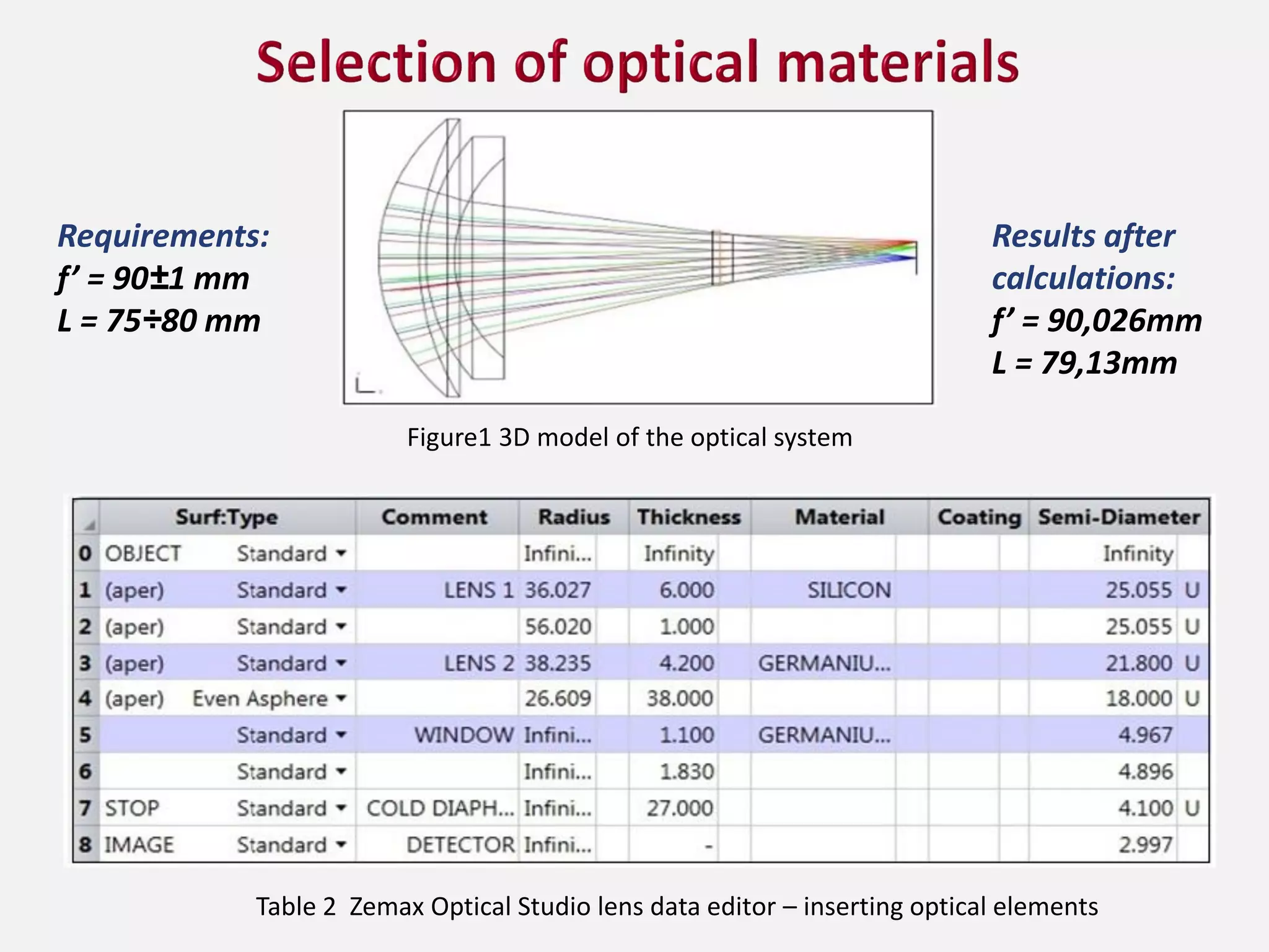 Design and construction of thermo-vision objective for the middle ...