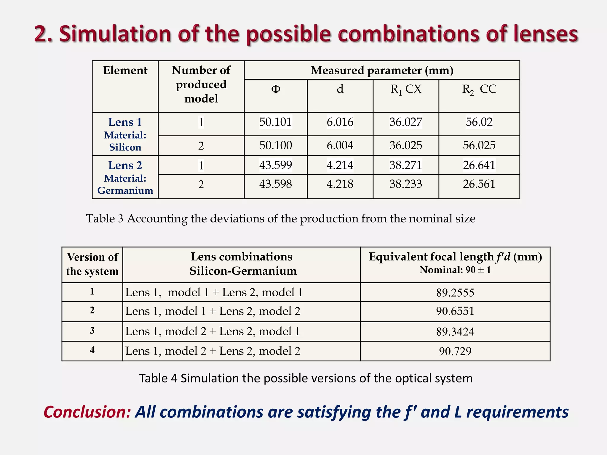 Design and construction of thermo-vision objective for the middle ...