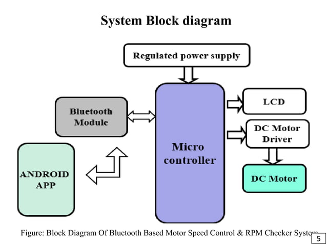 Design And Construction Of Dc Motor Speed Controller Using Androidppt