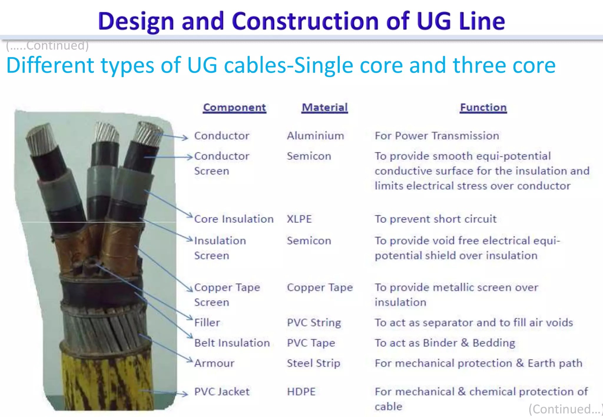 Design and construction of underground cable transmission line | PPTX
