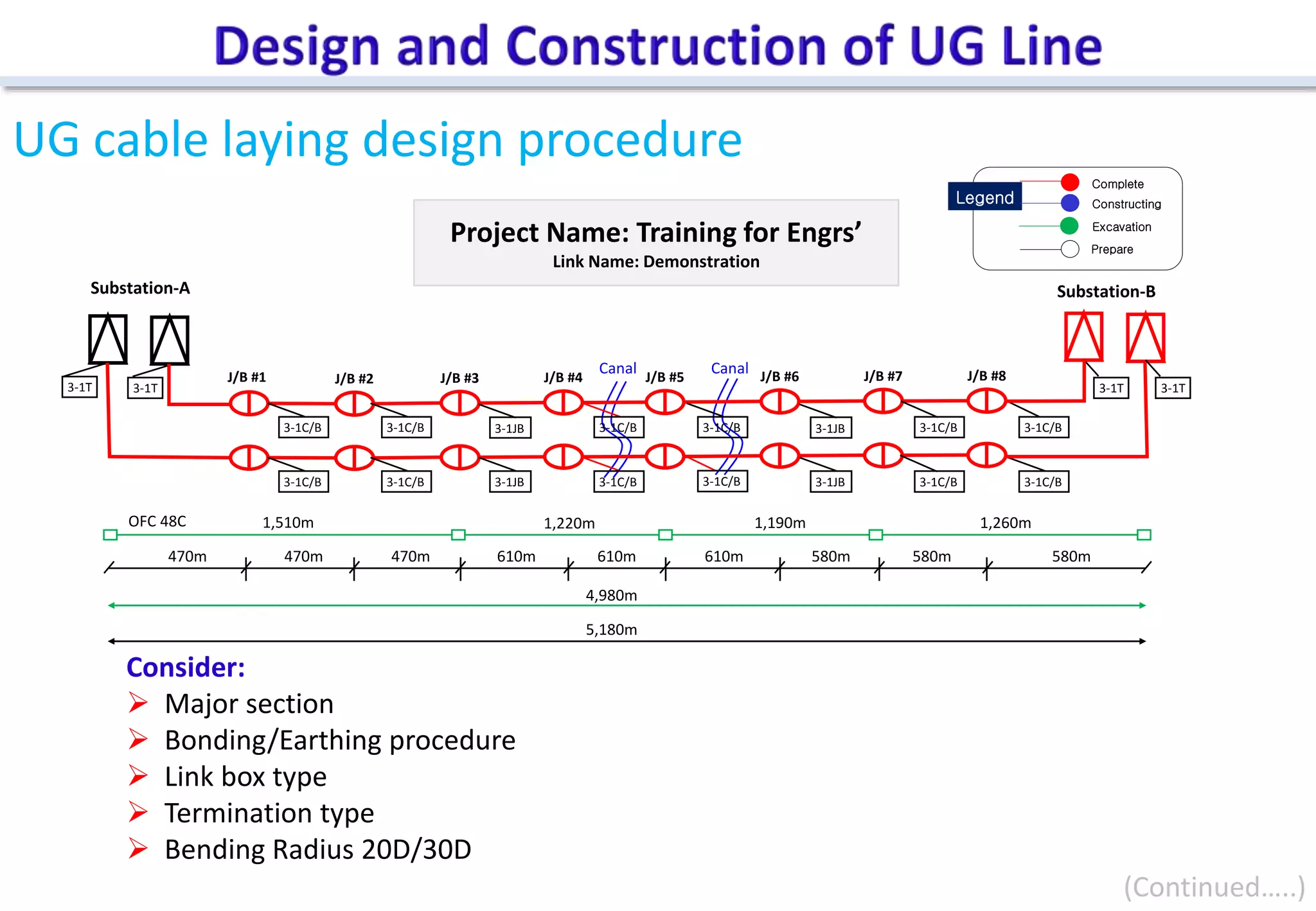Design and construction of underground cable transmission line | PPTX